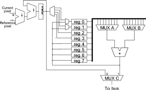 Figure 5 From A Novel Vlsi Architecture For Full Search Variable Block