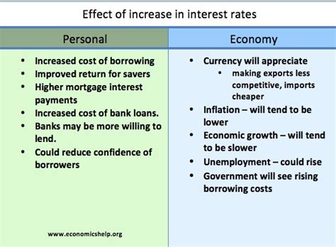 Interest Rates And The Economy Economics Help