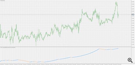 Free Download Of The Average Trend Multi Time Frame Indicator By Mladen For Metatrader 5