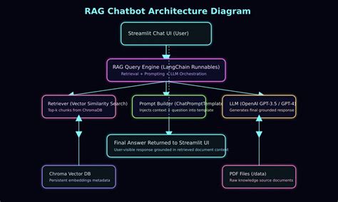 Llm Powered Sql Rag Chatbot With Langflow By Komal Sai Anurag Medium