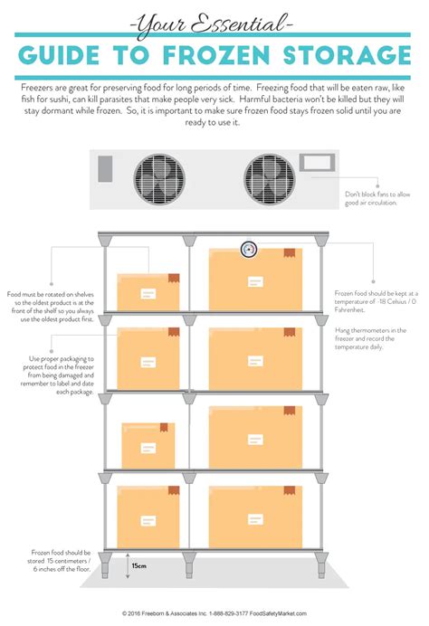 Frozen Storage Infographic Poster Foodsafetymarket