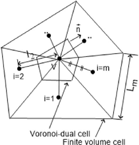 Figure 1 From Inverse Distance Interpolation For Used In Unstructured Mesh Finite Volume Solver