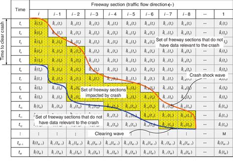 Figure 1 From Identifying Primary And Secondary Crashes From Spatiotemporal Crash Impact