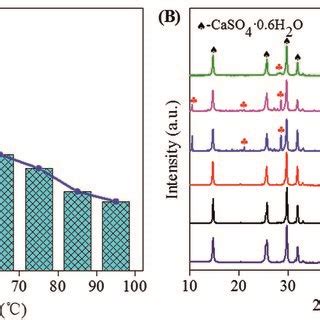 The Leached As Concentration In TCLP A And XRD Patterns B Of Download Scientific Diagram