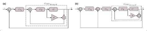 Block Diagrams For A The Traditional Control Scheme And B The Download Scientific Diagram