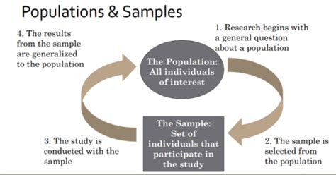 Selecting Research Participants And Sampling Methods Chapter 5 Flashcards Quizlet
