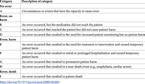 medication error and risk assessment index according to the ncc merp