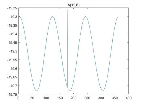 Processing Linearization Output To Obtain Pid Controller Coefficients