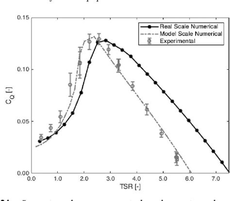 Figure 1 From Design Of Gemstar Tidal Current Fixed Pitch Rotor Controlled Through A Permanent