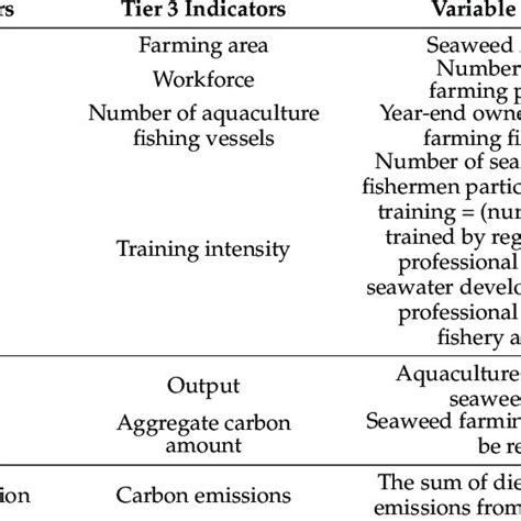 evaluation index system of green development efficiency of seaweed