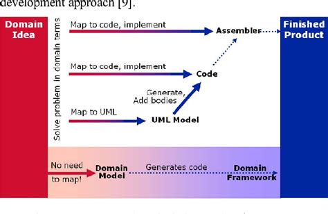 Figure 1 From A Process Definition For Domain Specific Software