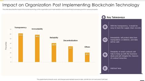 Impact On Organization Post Implementing Blockchain And Distributed