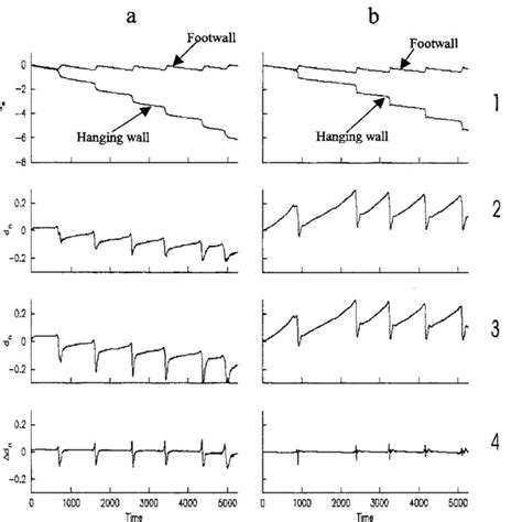 Stick Slip Events Recorded Near The Fault Plane Plots In The Top Row Download Scientific