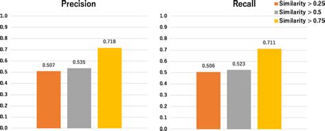 Average Precision And Average Recall Download Scientific Diagram
