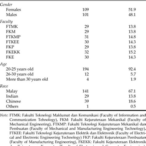 Conceptual Framework Download Scientific Diagram