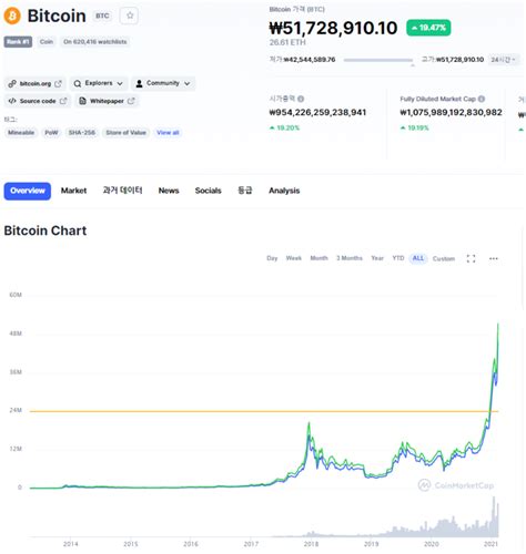 테슬라 비트코인 17조 매입 딜사이트