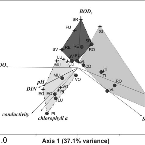 Principal Component Analysis Biplot Based On The Limnological Variables