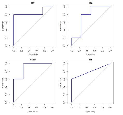 roc curves of the four machine learning classification models with the