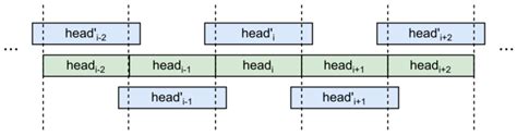 논문 리뷰 Improving Vision Transformers By Overlapping Heads In Multi Head Self Attention