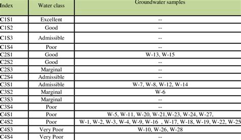 Classification Of Groundwater Samples According To Richard Diagram