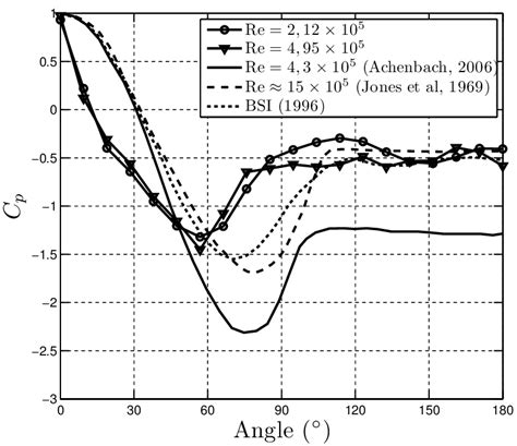 Pressure Distribution For Smooth Cylinder Download Scientific Diagram