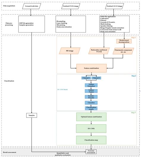 Synergy Of Sentinel 1 And Sentinel 2 Imagery For Crop Classification Based On Dc Cnn