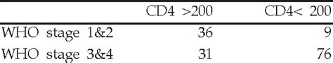 Table 1 From Correlation Of Who Clinical Staging With Cd4 Counts In