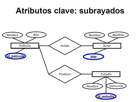 Llaves Primarias Y Foráneas De Las Bbdd Relacionales