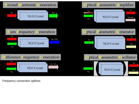 Frequency Conversion Options
