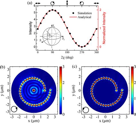 A Intensity At The Origin Of X ‐ Y Coordinate System Versus Angle 2χ