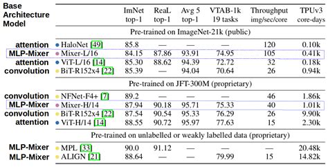 Mlp Mixer Mlp Is All You Need Again Michał Chromiaks Blog