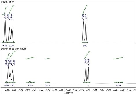Stacked 1 Hnmr Spectral Plot Depecting 2 B First Plot And 2 B With