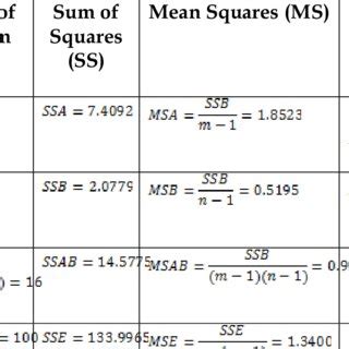 Summary Table For Two Way ANOVA With Both Factors Fixed | Download Scientific Diagram