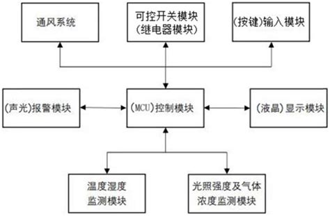 一种智能大棚环境监测装置