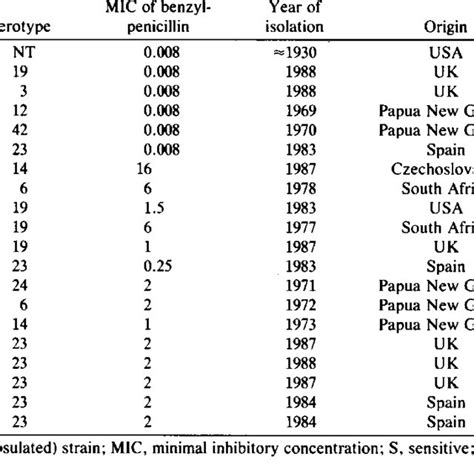 Properties Of Penicillin Sensitive And Penicillin Resistant Pneumococci Download Table