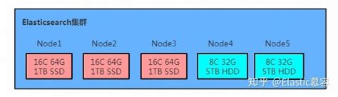 Elasticsearch冷热分离原理和实践elasticsearch 冷热分离 Csdn博客