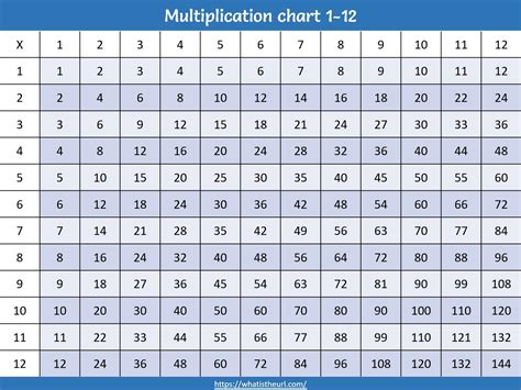 Multiplication Chart Of 6