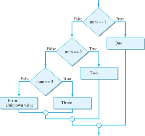 Flow Of Control Control Structures