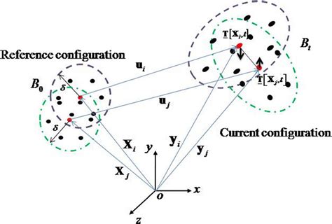 Reference Configuration And Current Configuration Download Scientific Diagram