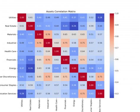 Assets Correlation Matrix Quantdare