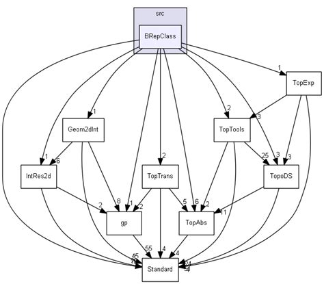 Open Cascade Technology Brepclass Directory Reference