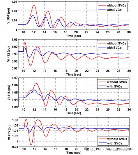 对可再生能源和微电网集成研究的新控制技术和保护算法进行基线和测试及静态、时域和频率分析研究附matlab代码 Csdn博客