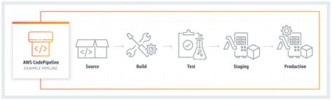 Accelerate CI CD Pipeline With AWS CodePipeline AWS CodeBuild