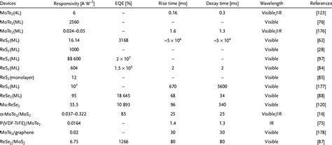 Performance Parameters Of Photodetector Ml Multilayer Ir Infrared