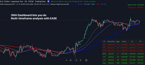 3ma dashboard for trading view indicator vault
