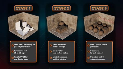 Uv Mapping Bootcamp Master Unwrapping Flippednormals