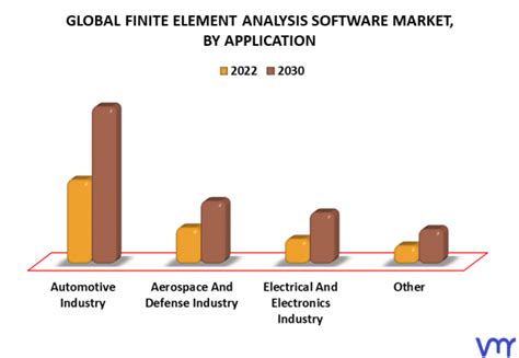 Finite Element Analysis Software Market Size Share Trends And Forecast