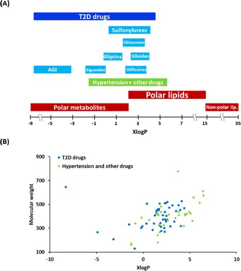A Predicted Octanol Water Partition Coefficients Xlogp For