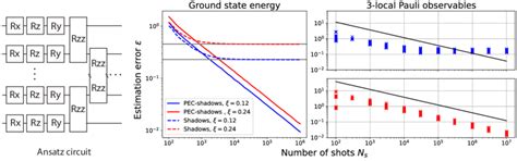 Left A Noisy Variational Hamiltonian Ansatz Is Used To Prepare The