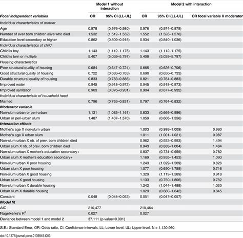 Multivariable Regression Model Without And With Interaction Terms